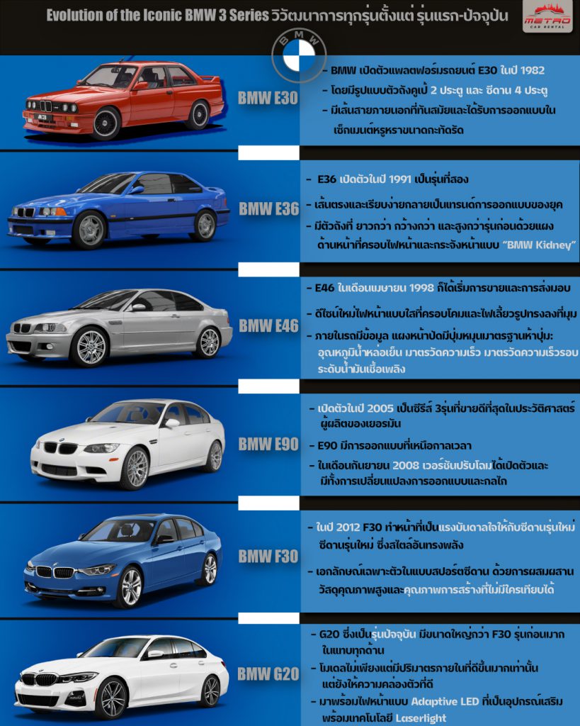 Evolution of the Iconic BMW 3 Series วิวัฒนาการทุกรุ่นตั้งแต่ รุ่นแรก ...
